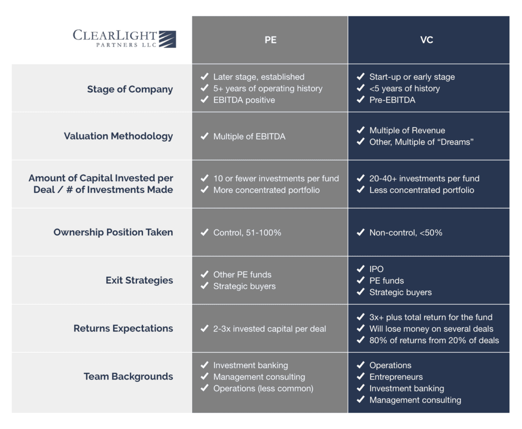 Private Equity vs. Venture Capital: Similar but Mostly Different - ClearLight Partners